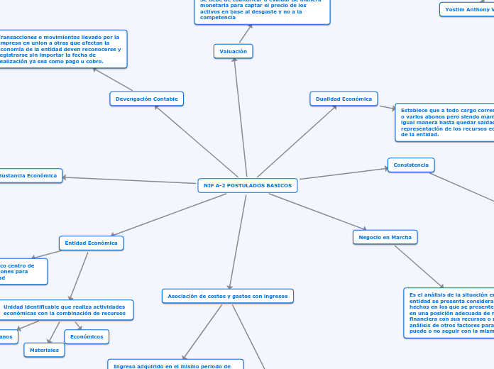 NIF A-2 POSTULADOS BASICOS - Mind Map NIF A-2 POSTULADOS BASICOS - Mind Map